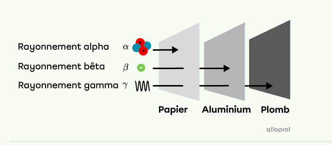 Pourquoi le rayon bêta courbe plus que le rayon alpha quand — Alloprof