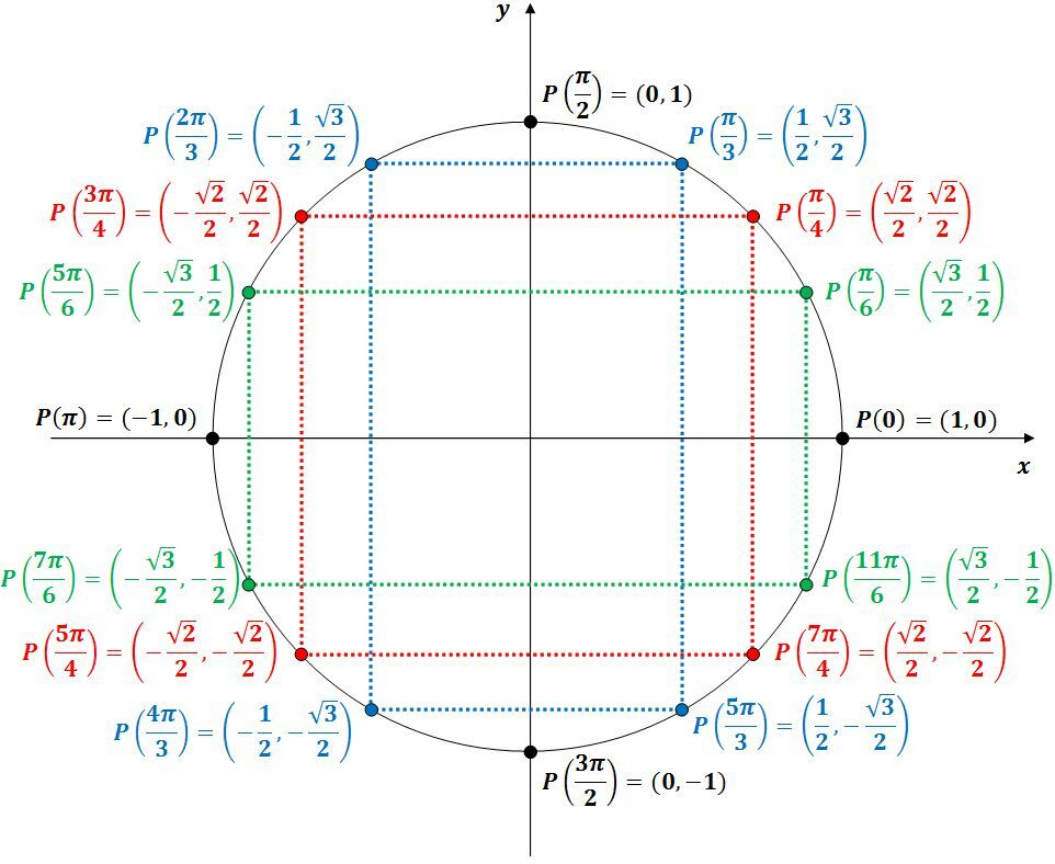 Comment trouver les coordonnées d'un point trigonométrique — Alloprof