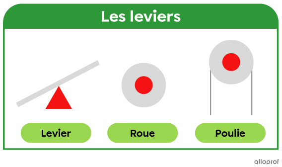 c'est quoi les types de leviers et de machines simples — Alloprof