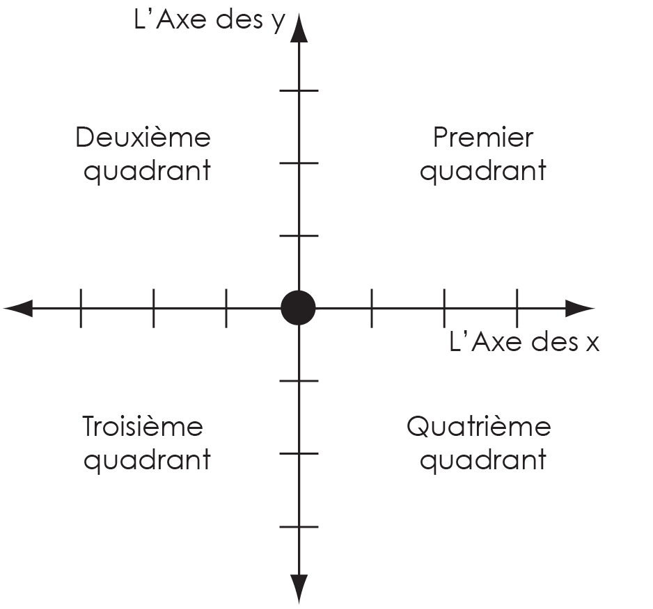 C'est quoi des quadrants dans un plan cartésien — Alloprof