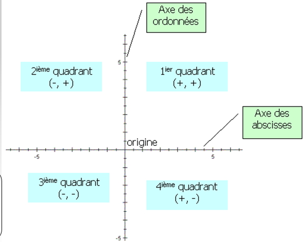 cest quoi un plan cartesien — Alloprof
